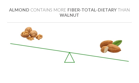 Compare Fiber in Walnut to Fiber in Almond
