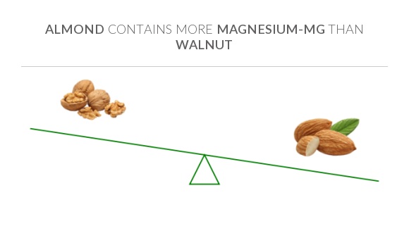 Compare Magnesium in Walnut to Magnesium in Almonds