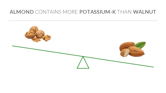 Compare Potassium in Walnut to Potassium in Almonds