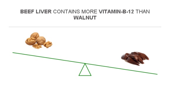 Compare Vitamin B12 in Walnut to Vitamin B12 in Beef Liver