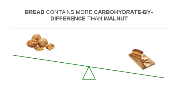 Compare Carbs in Walnut to Carbs in Wheat Bread