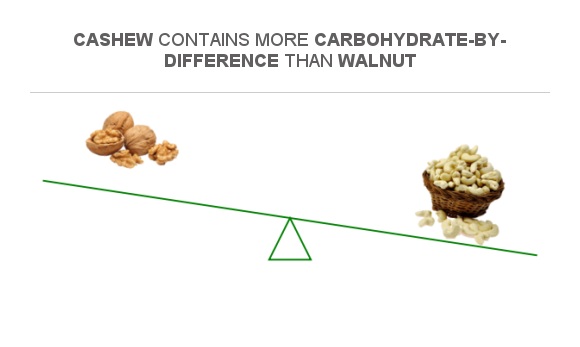 Compare Carbs in Walnut to Carbs in Cashew