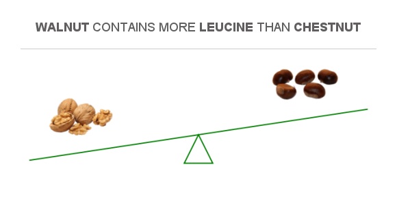 Compare Leucine in Walnut to Leucine in Chestnut