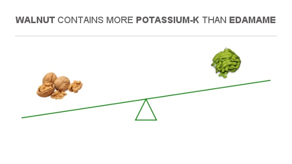 Compare Potassium in Walnut to Potassium in Edamame