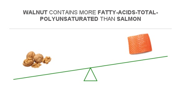Compare Polyunsaturated fat in Walnut to Polyunsaturated fat in Salmon