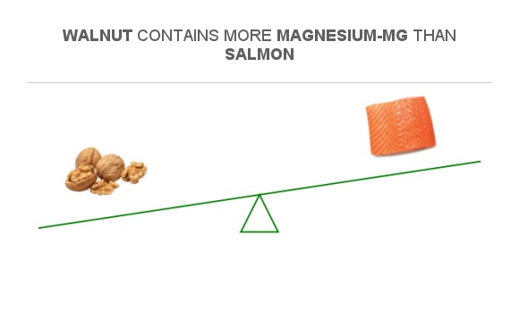 Compare Magnesium in Walnut to Magnesium in Salmon