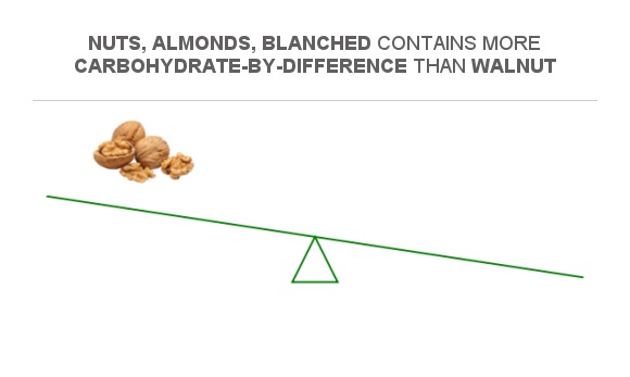 Compare Carbs in Walnut to Carbs in Nuts, almonds, blanched