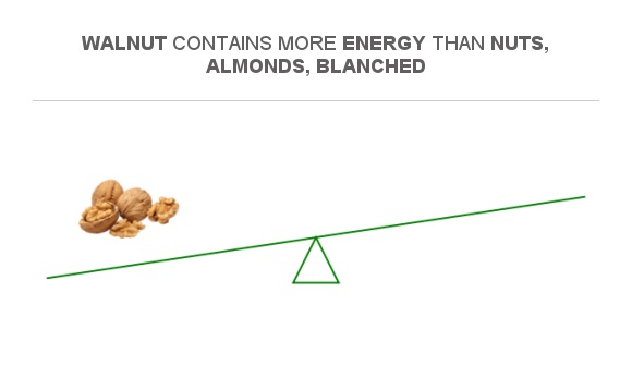 Compare Calories in Walnut to Calories in Nuts, almonds, blanched