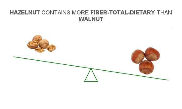 Compare Fiber in Walnut to Fiber in Hazelnut