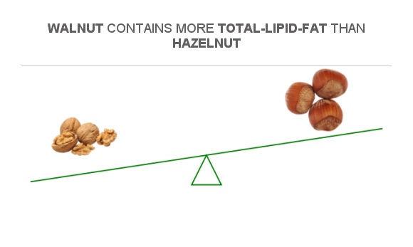 Compare Fats in Walnut to Fats in Hazelnut
