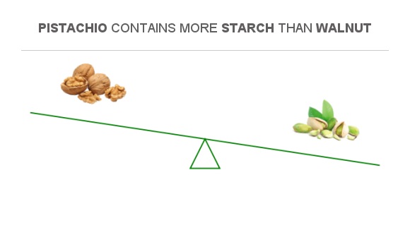 Compare Starch in Walnut to Starch in Pistachio