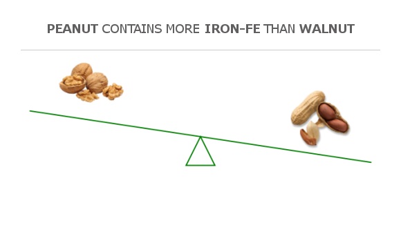 Compare Iron in Walnut to Iron in Peanut
