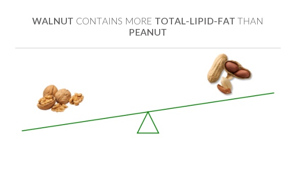 Compare Fats in Walnut to Fats in Peanut