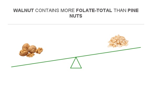 Compare Folate in Walnut to Folate in Pine nuts