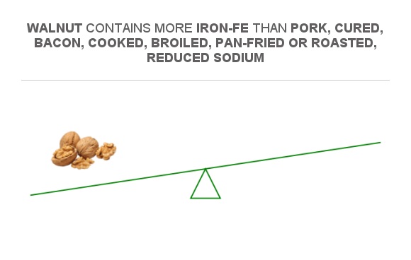 Compare Iron in Walnut to Iron in Pork, cured, bacon, cooked, broiled ...