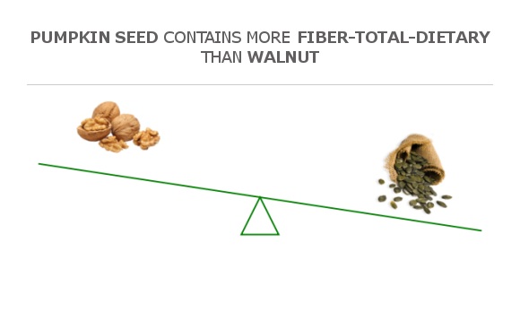 Compare Fiber in Walnut to Fiber in Pumpkin seeds