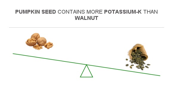 Compare Potassium in Walnut to Potassium in Pumpkin seeds