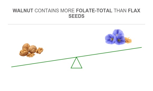 Compare Folate in Walnut to Folate in Flax seeds