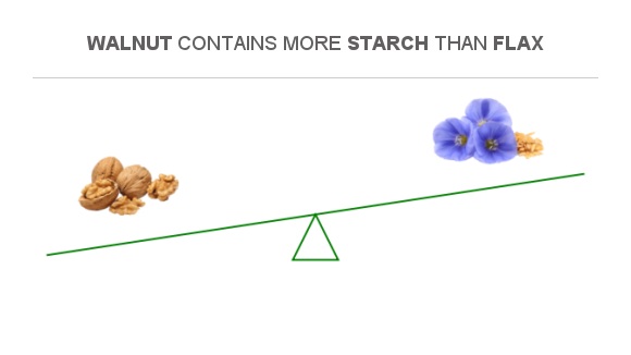 Compare Starch in Walnut to Starch in Flax seeds