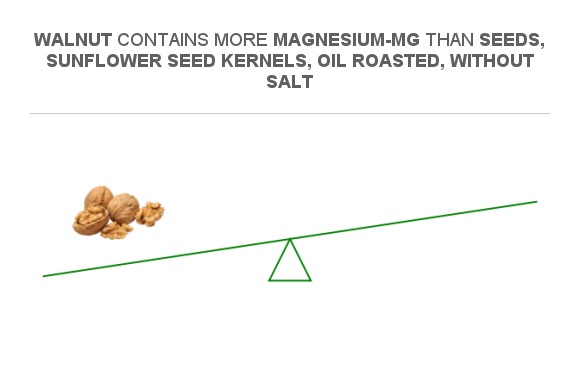 Compare Magnesium in Walnut to Magnesium in Seeds, sunflower seed ...