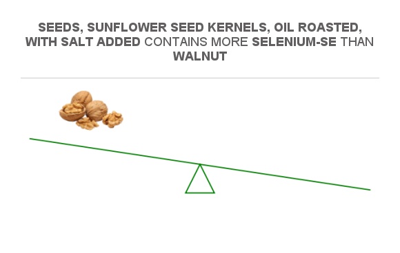 Compare Selenium in Walnut to Selenium in Seeds, sunflower seed kernels ...