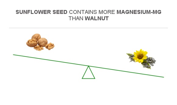 Compare Magnesium in Walnut to Magnesium in Sunflower seed
