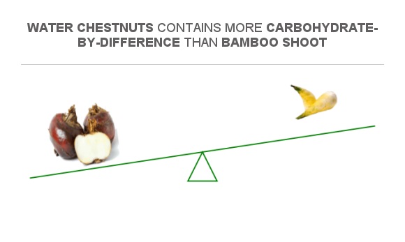 Compare Carbs in Water chestnuts to Carbs in Bamboo shoots