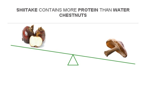 Compare Protein in Water chestnuts to Protein in Shiitake
