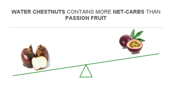 Compare Net carbs in Water chestnuts to Net carbs in Passion fruit