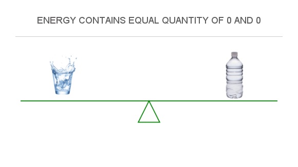 Compare Calories in Water to Calories in Bottled water