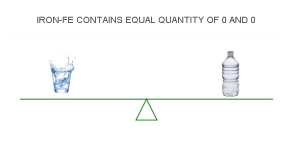 Compare Iron in Water to Iron in Bottled water