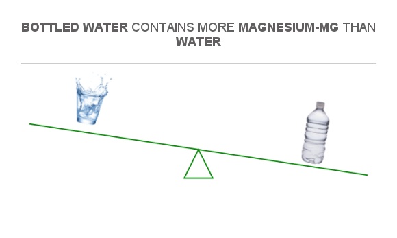Compare Magnesium in Water to Magnesium in Bottled water