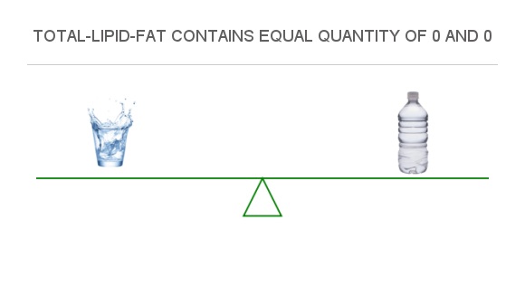 Compare Fats in Water to Fats in Bottled water