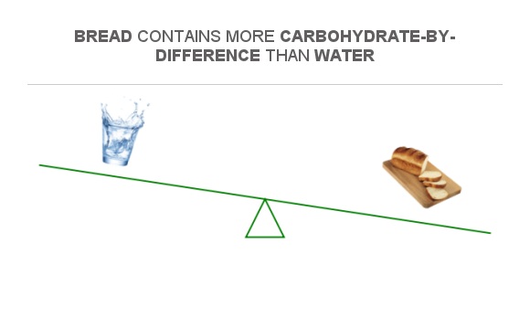 Compare Carbs in Water to Carbs in Wheat Bread