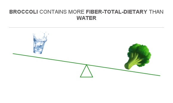 Compare Fiber in Water to Fiber in Broccoli