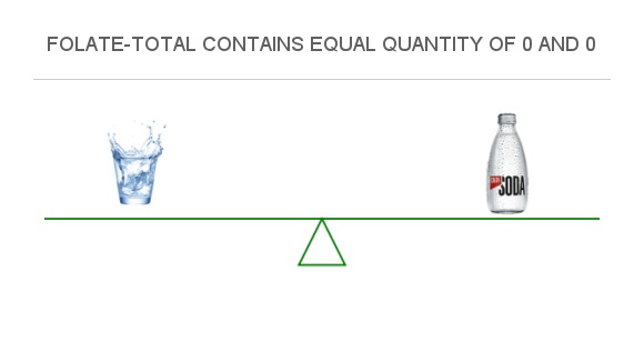 Compare Folate in Water to Folate in Carbonated water