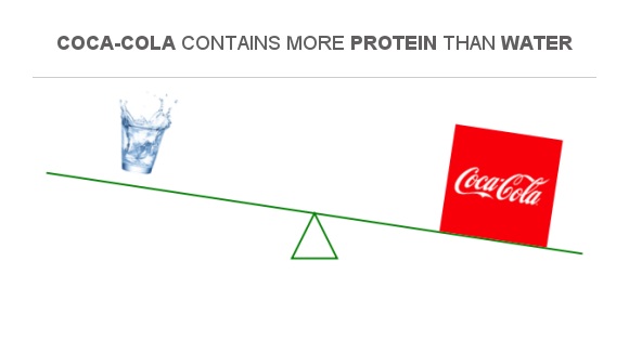 Compare Protein in Water to Protein in Coca-Cola