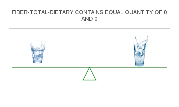 Compare Fiber in Water to Fiber in Drinking water