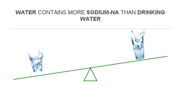 Compare Sodium in Water to Sodium in Drinking water
