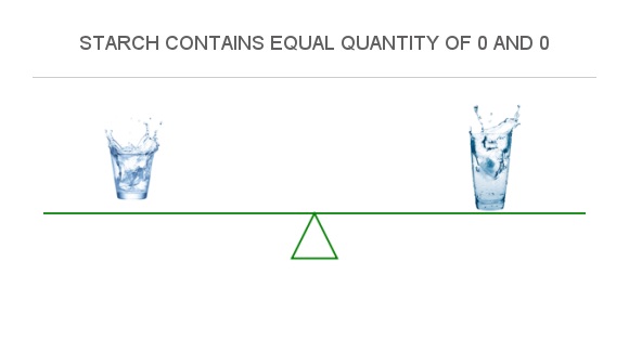Compare Starch in Water to Starch in Drinking water