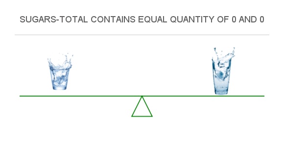 Compare Sugar in Water to Sugar in Drinking water