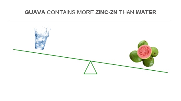 Compare Zinc in Water to Zinc in Guava
