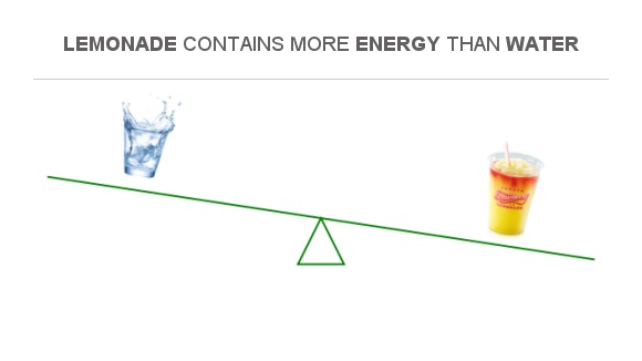 Compare Calories in Water to Calories in Lemonade