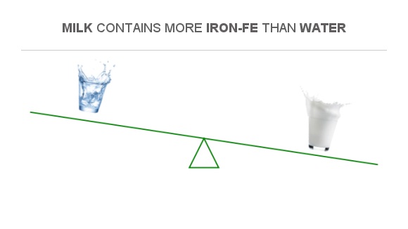 Compare Iron in Water to Iron in Milk