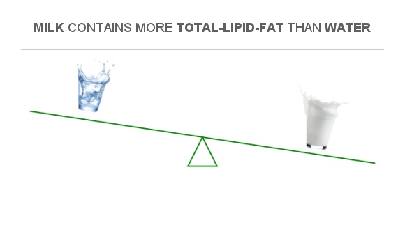 Compare Fats in Water to Fats in Milk