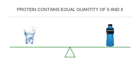 Compare Protein in Water to Protein in Powerade