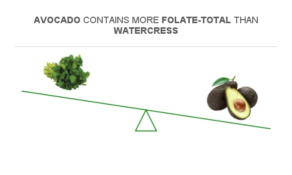 Compare Folate in Watercress to Folate in Avocado