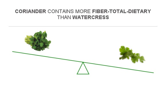 Compare Fiber in Watercress to Fiber in Coriander