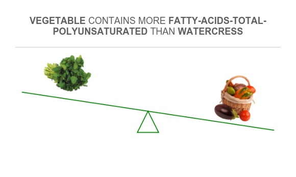 Compare Polyunsaturated fat in Watercress to Polyunsaturated fat in ...