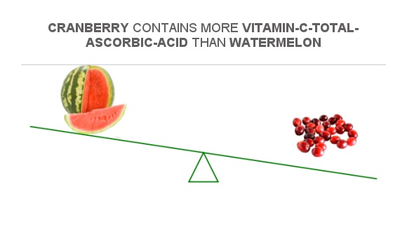 Compare Vitamin C in to Vitamin C in Cranberries